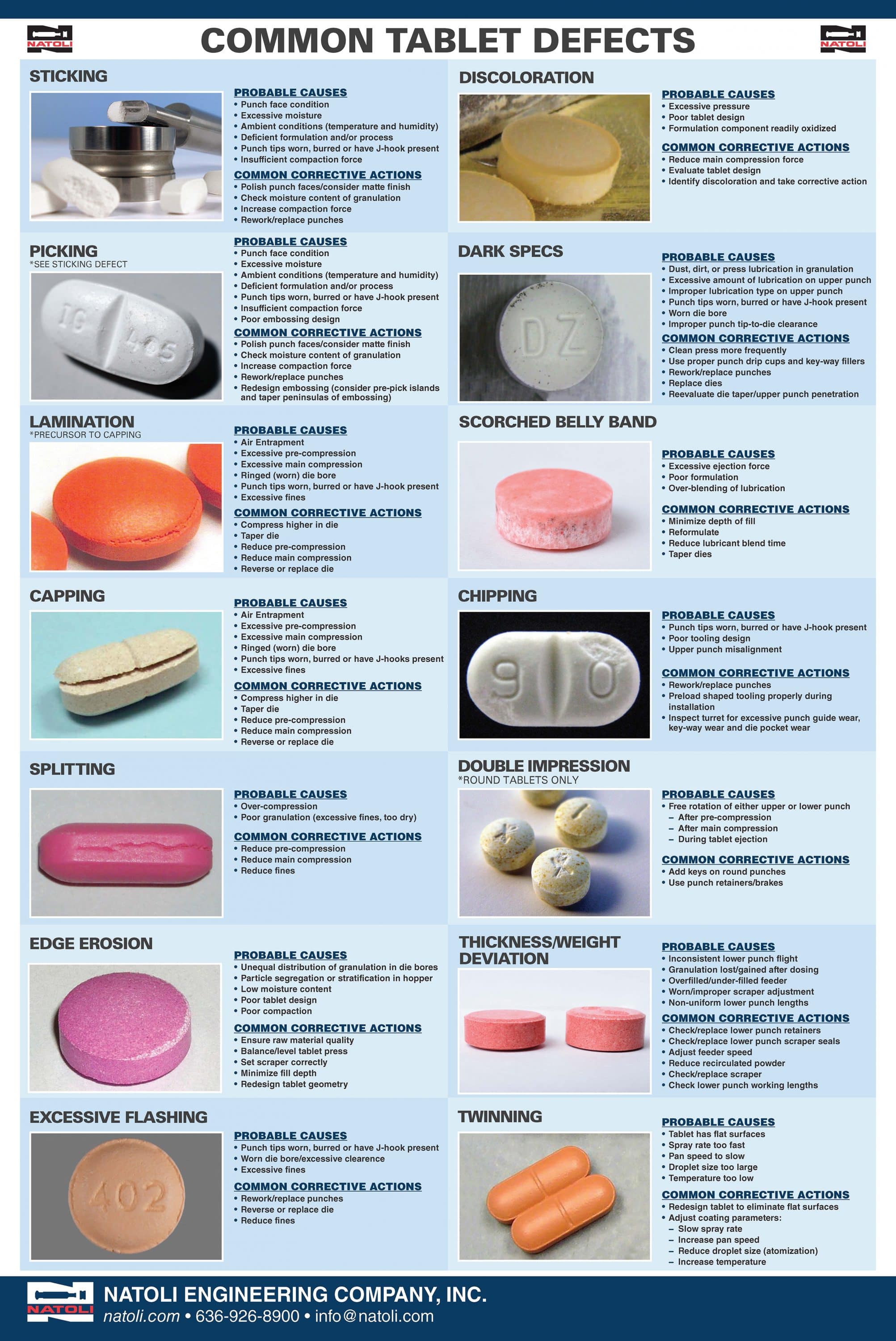 Get 10% OFF Tablet Press Parts | Natoli Engineering